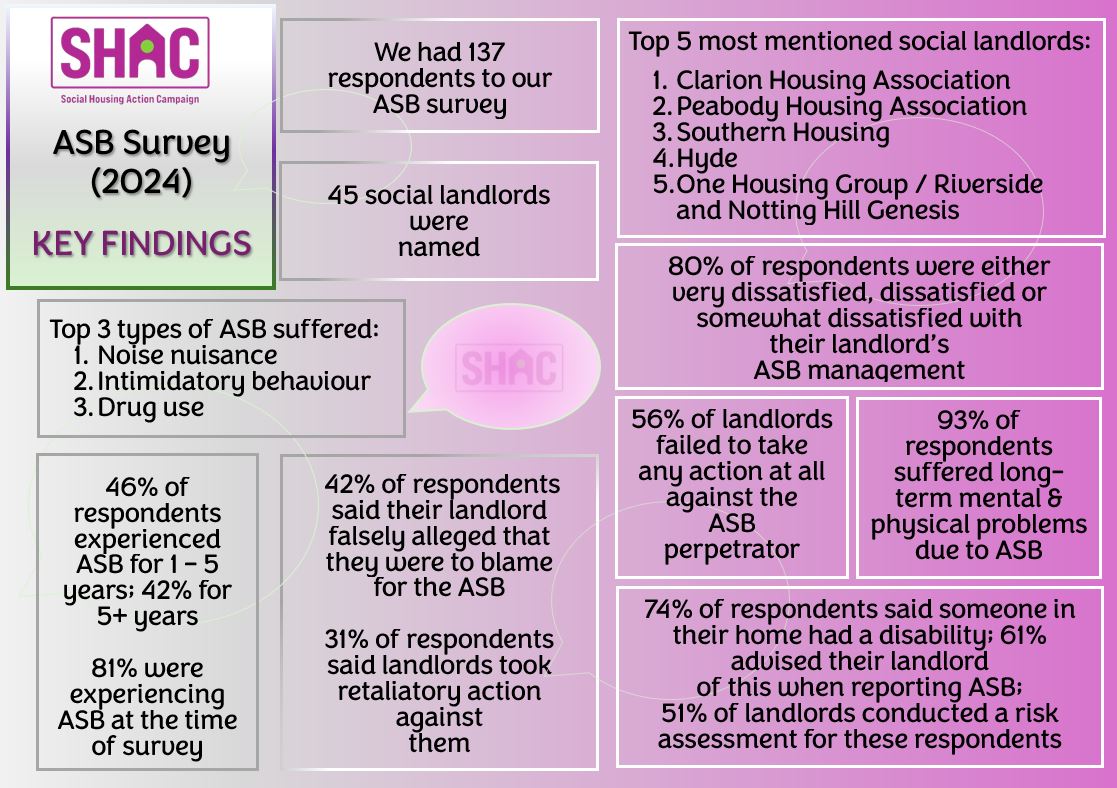 Social Housing Action CampaignASB Survey 2024 Key Findings